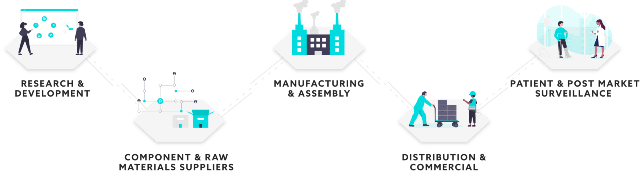 Quality Management for Medical Device and Diagnostics - Sparta Systems