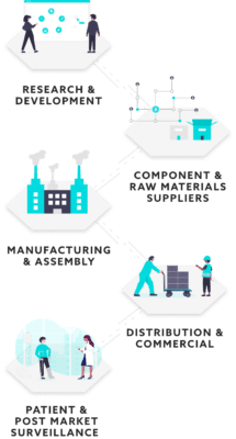 Quality Management for Medical Device and Diagnostics - Sparta Systems